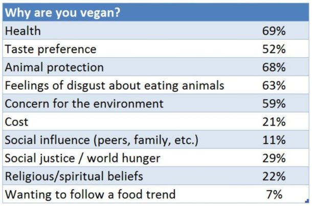 How Many Vegans in The World? In the USA? (2023)